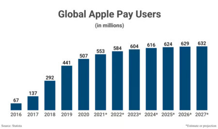 Apple Pay Statistics 2026: Merchants vs. Users Data • XtendedView