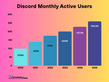 Discord Statistics 2026: Surprising Growth Data • XtendedView
