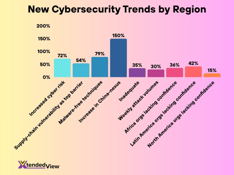 Cybersecurity Statistics 2026: The Alarming Truth • XtendedView