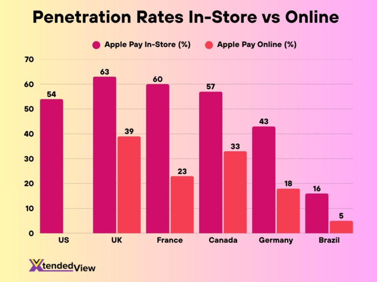 Apple Pay Statistics 2026: Merchants vs. Users Data • XtendedView