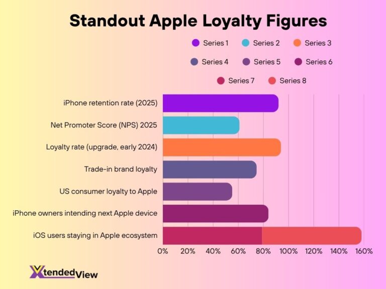 Apple Customer Loyalty Statistics 2026: Secrets Behind Devotion ...
