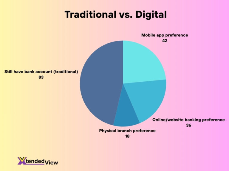 Digital Banking Statistics 2026: What’s Changing Fast • XtendedView