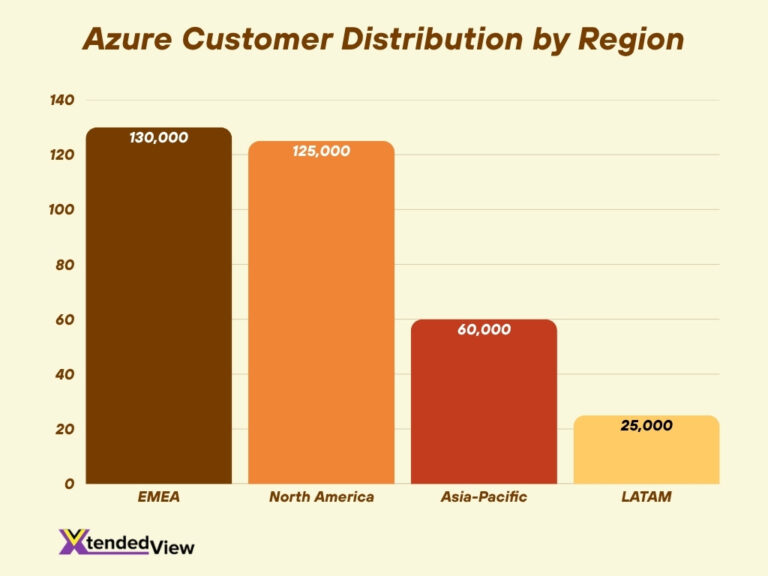 Microsoft Azure Statistics 2026: AI Growth Explored • XtendedView