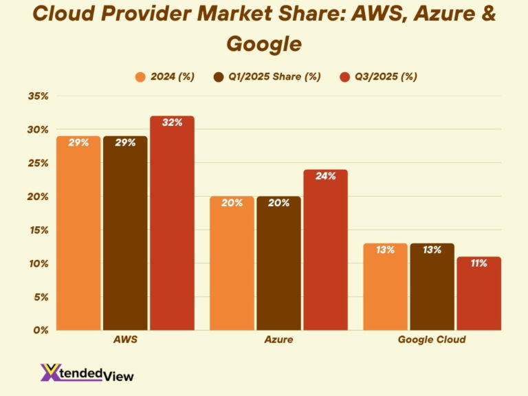 Microsoft Azure Statistics 2026: AI Growth Explored • XtendedView