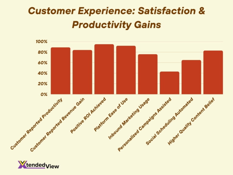 Hubspot Statistics 2026: Adoption, Revenue & Wins • XtendedView
