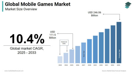 Mobile Games Statistics 2026: Revenue Soars • XtendedView