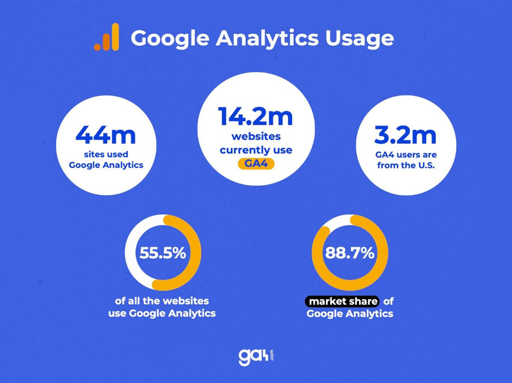 Google Analytics Statistics 2026: See What Changed • XtendedView