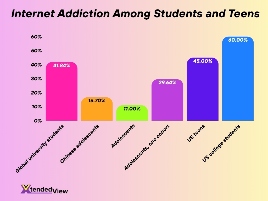 Internet Addiction Statistics 2026: Are You at Risk Too? • XtendedView