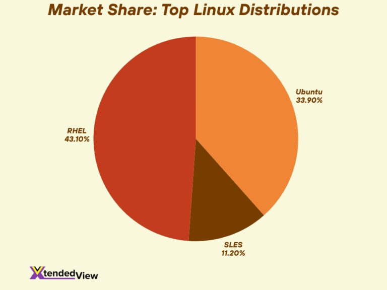 Linux Statistics 2026: What’s Surging and Why • XtendedView