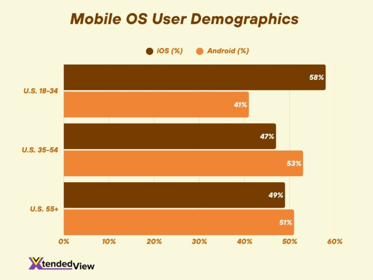 iPhone Vs Android Statistics 2026: Who’s Winning Now? • XtendedView