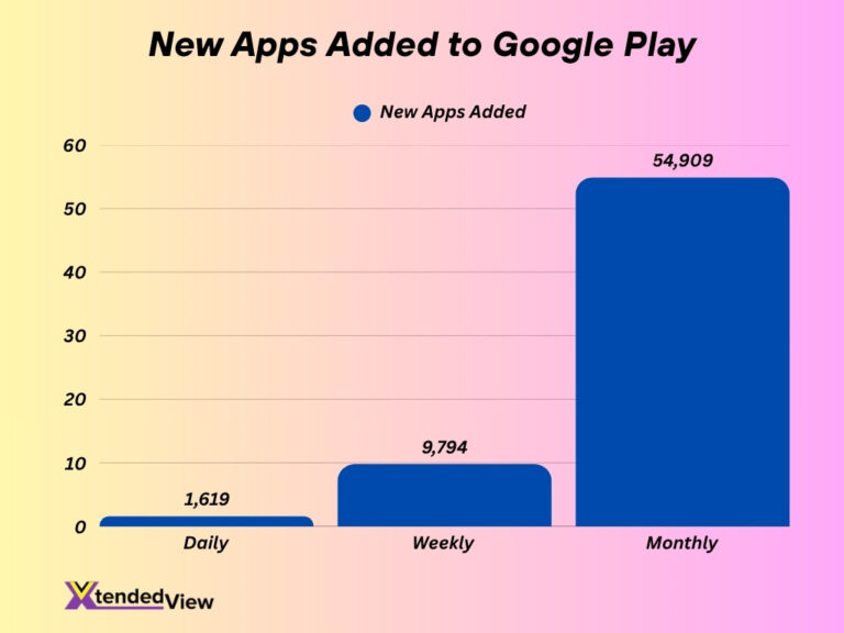 Google Play Store Statistics 2026: Latest Figures • XtendedView