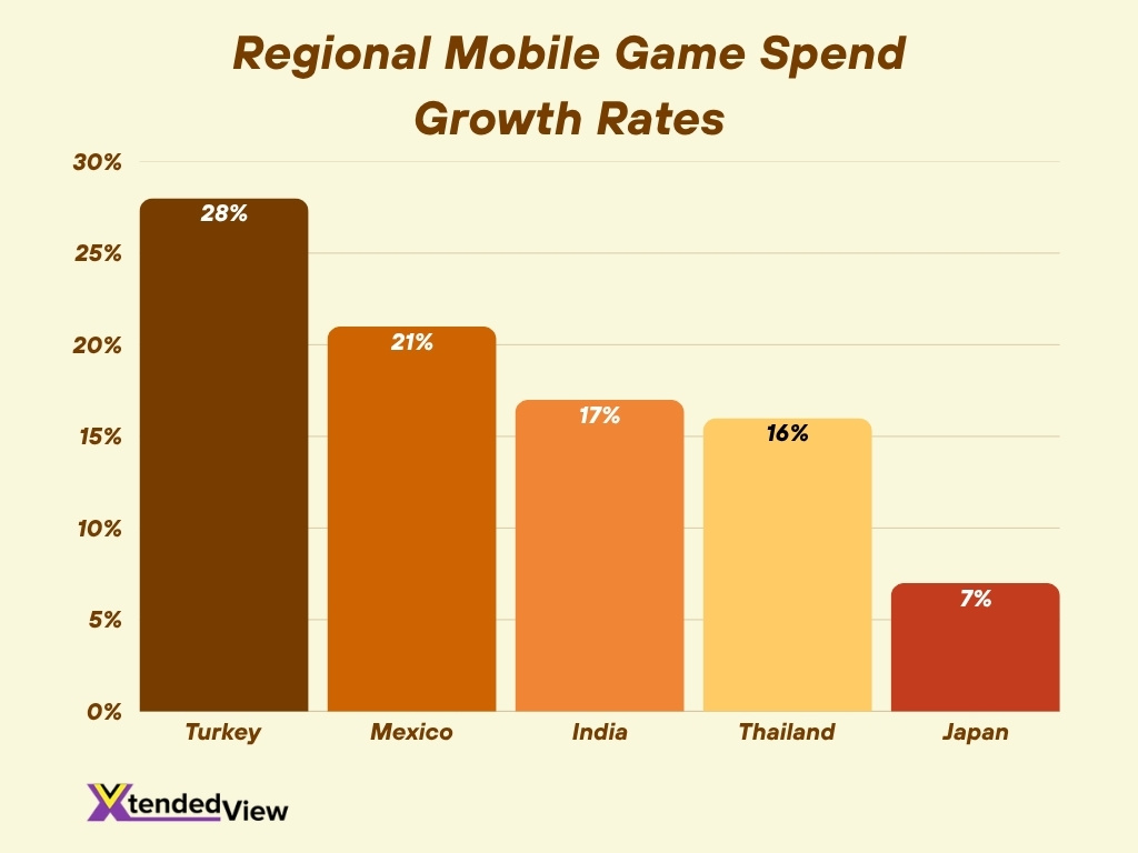 Mobile Games Statistics 2026: Revenue Soars • XtendedView
