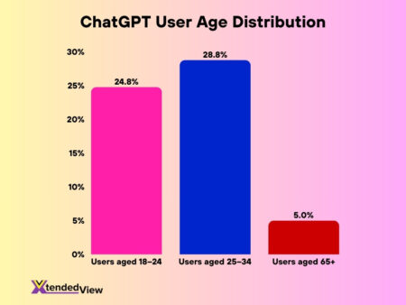 OpenAI Statistics 2026: Users, Revenue, Growth • XtendedView