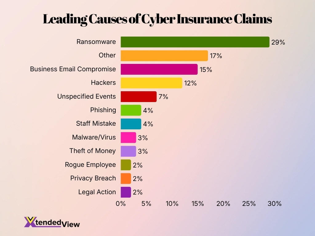 Cyber Insurance Statistics 2026: Market Growth, Claims & Risk Trends ...