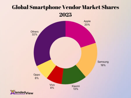 Smartphone Statistics 2026: Market Share, Usage & Growth • XtendedView