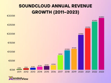Soundcloud Statistics 2026: What the Data Reveals Now • XtendedView