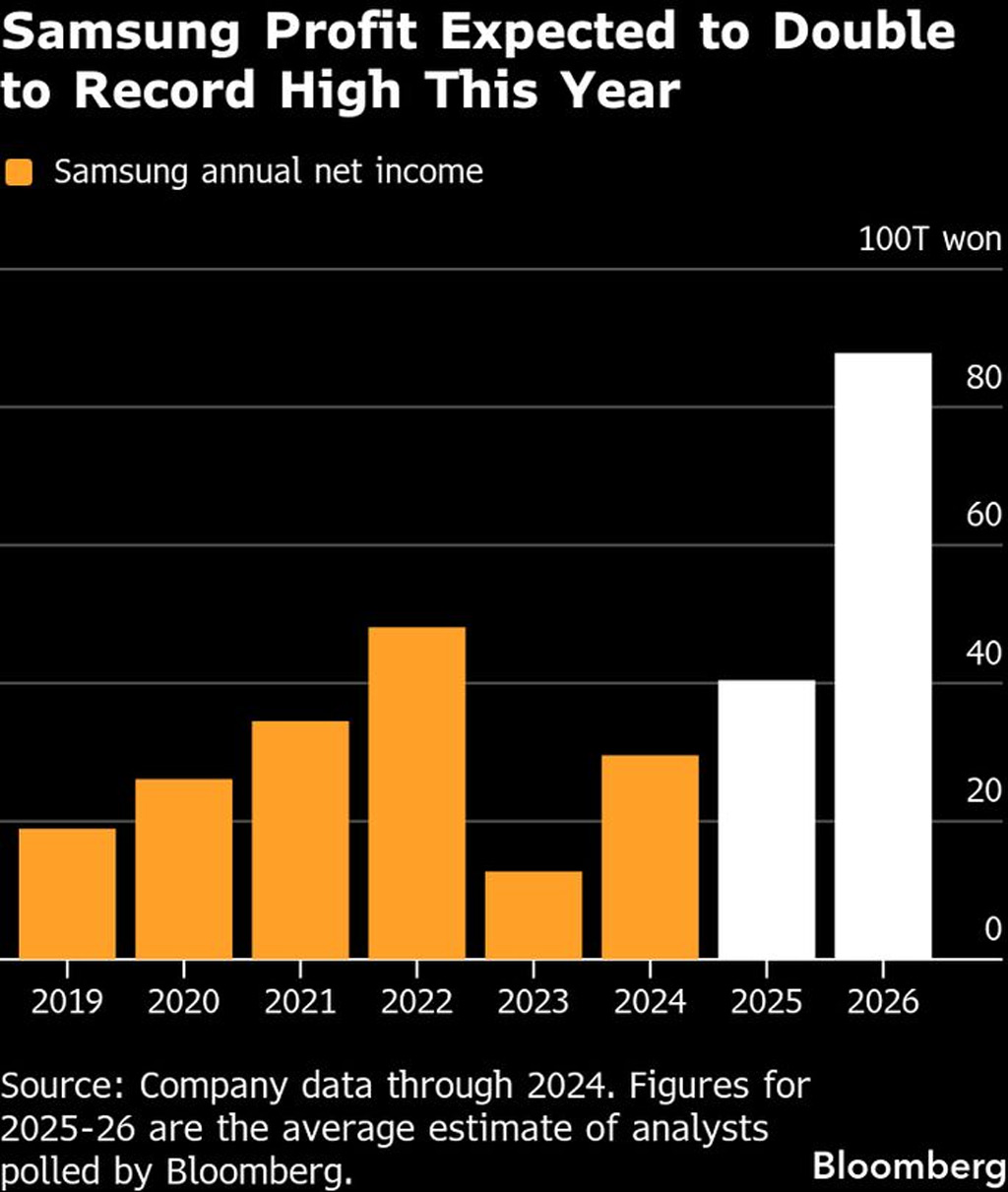 Samsung Statistics 2026: Market Power, Profits, and Growth • XtendedView