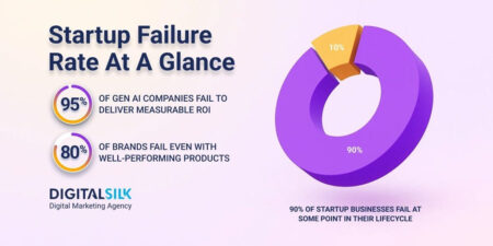 Startup Failure Rate Statistics 2026: Why Most Fail? • XtendedView
