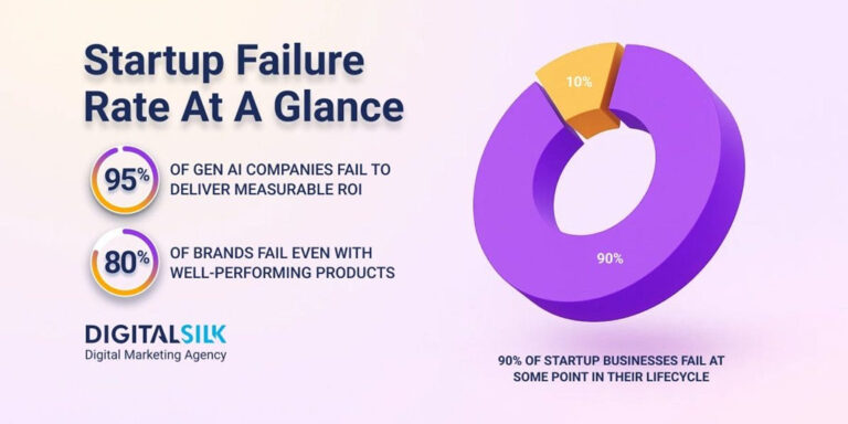 Startup Failure Rate Statistics 2026: Why Most Fail? • XtendedView