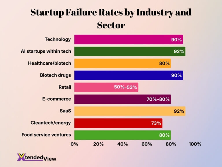 Startup Failure Rate Statistics 2026: Why Most Fail? • XtendedView