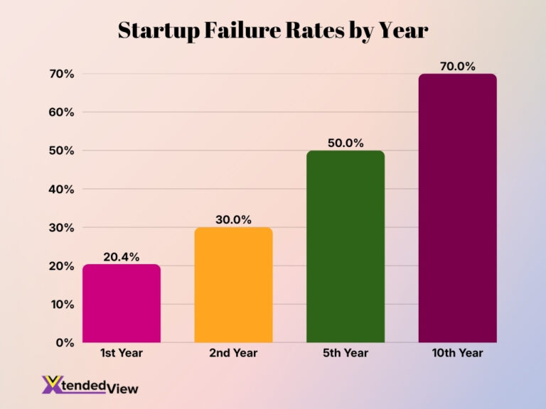 Startup Failure Rate Statistics 2026: Why Most Fail? • XtendedView