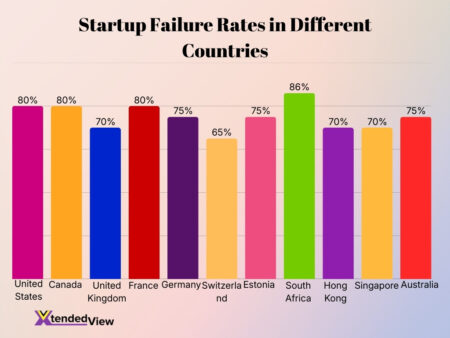 Startup Failure Rate Statistics 2026: Why Most Fail? • XtendedView