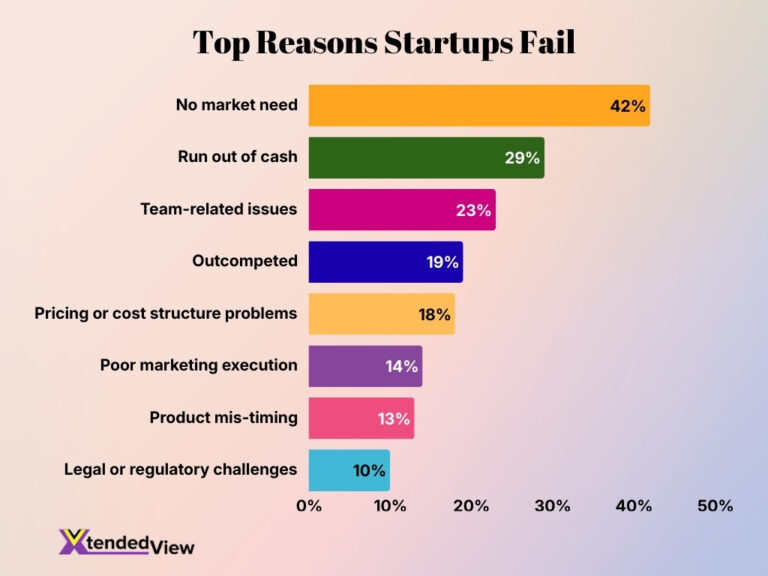 Startup Failure Rate Statistics 2026: Why Most Fail? • XtendedView
