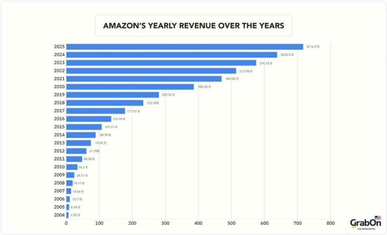 Amazon Statistics 2026: Revenue, Users, and Growth Trends • XtendedView