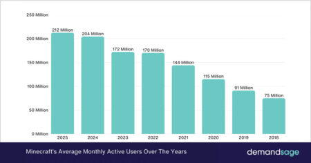 Minecraft Statistics 2026: Mind-Blowing Growth Data • XtendedView