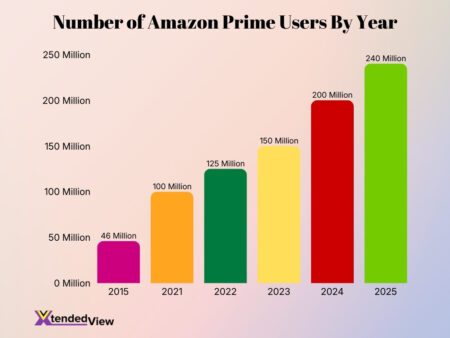Amazon Statistics 2026: Revenue, Users, and Growth Trends • XtendedView