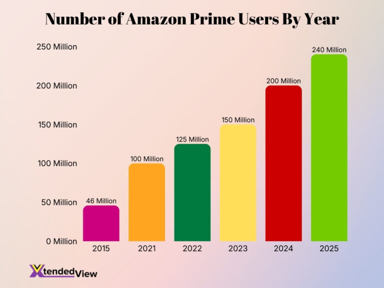 Amazon Statistics 2026: Revenue, Users, and Growth Trends • XtendedView