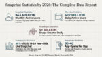 Snapchat Statistics 2026: Must-Know Growth Stats • XtendedView