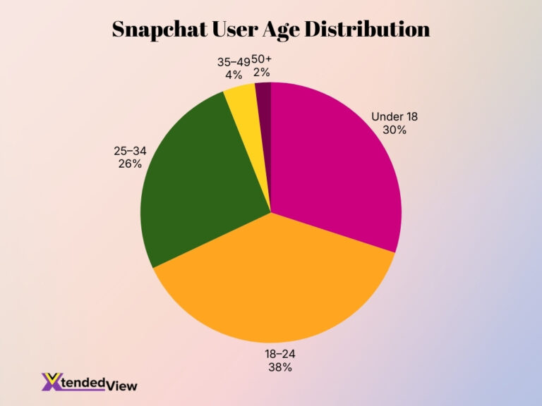 Snapchat Statistics 2026: Must-Know Growth Stats • XtendedView