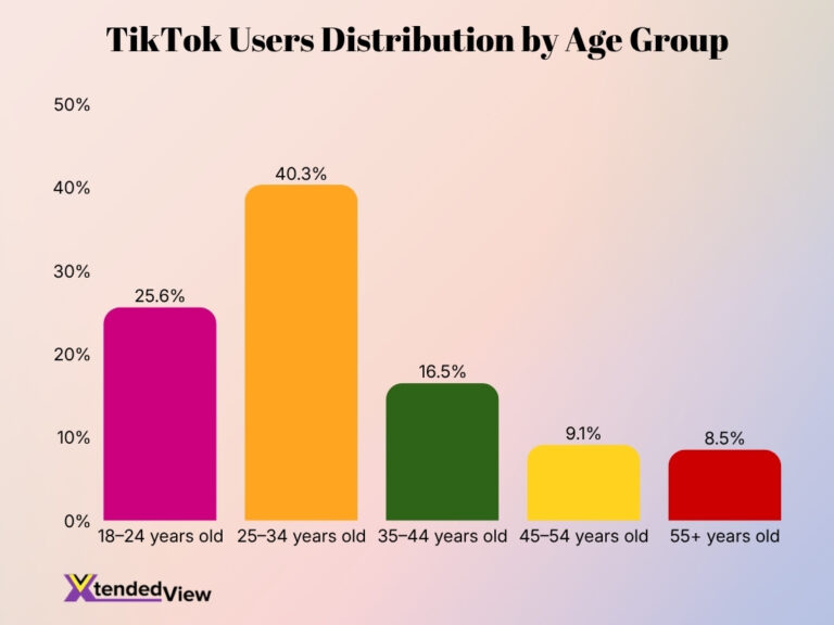 TikTok Statistics 2026: Growth, User Trends, and Ad Insights • XtendedView