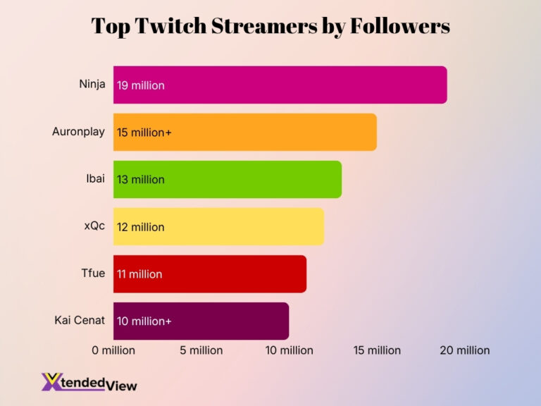 Twitch Statistics 2026: User Growth, Watch Time, and Revenue Trends ...