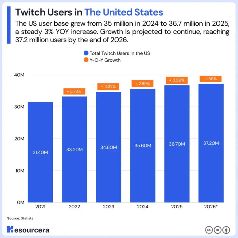 Twitch Statistics 2026: User Growth, Watch Time, and Revenue Trends ...