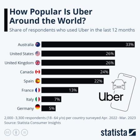 Uber Statistics 2026: Growth Trends, User Numbers and Revenue • XtendedView