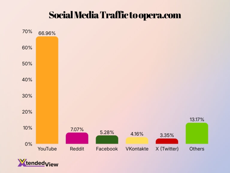 Opera Browser Statistics 2026: Key Trends and Growth Data • XtendedView