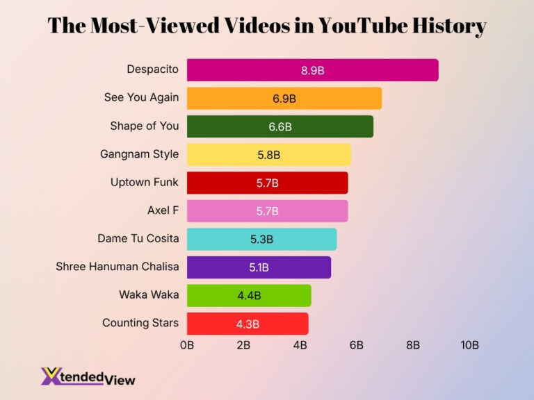 YouTube Statistics 2026: Powerful Trends Revealed • XtendedView