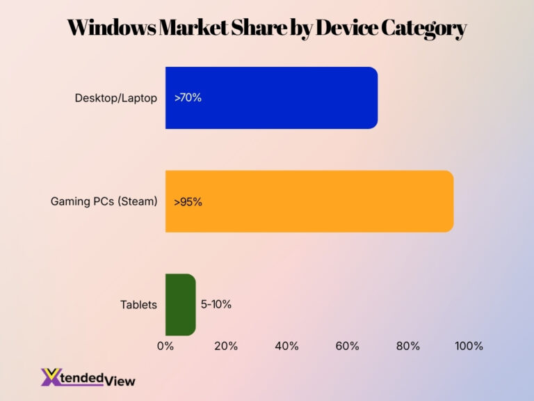Microsoft Windows Statistics 2026: Latest Trends • XtendedView