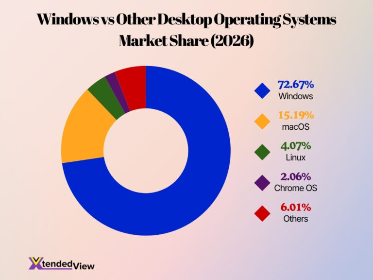 Microsoft Windows Statistics 2026: Latest Trends • XtendedView